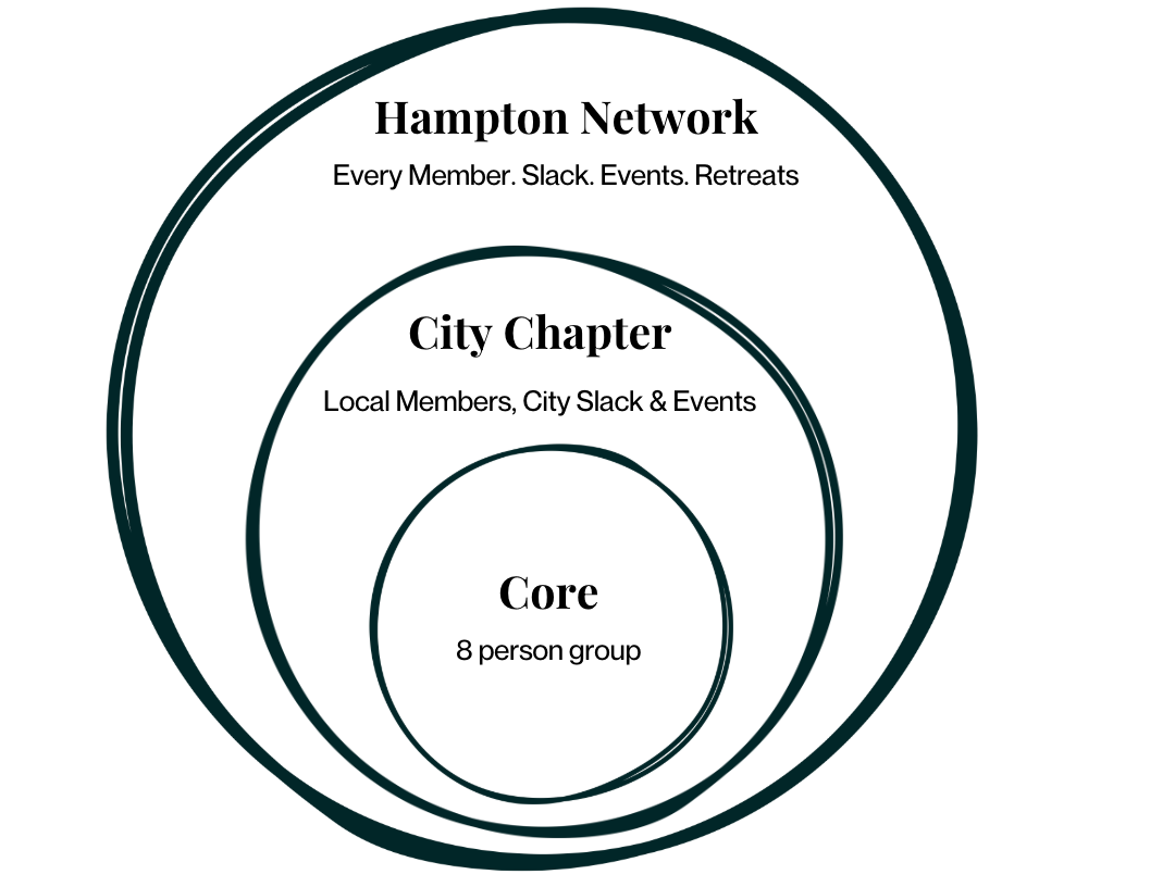 Hampton is Launching IRL Core Groups in 13 Cities